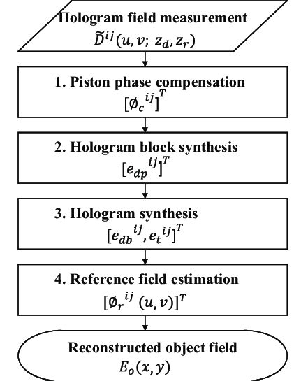 Flow Chart Of The Error Estimation Processes For Image Based Synthetic Download Scientific