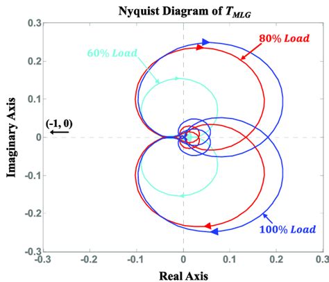 Nyquist Diagram With VI Control Algorithm Download Scientific Diagram