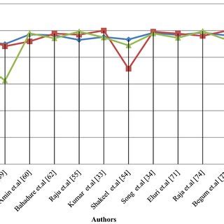 Performance Analyses Through Line Graph Download Scientific Diagram