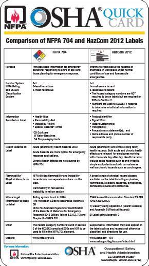 Nfpa 704 Vs Hazcom 2012 Labels Nationalsafety S Weblog