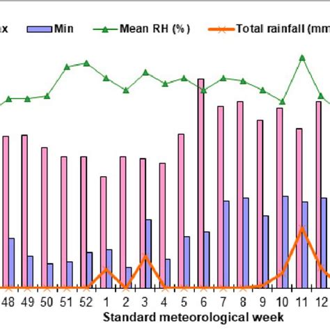 Weekly Meteorological Data Recorded At Meteorological Observatory At