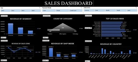 Sales Dashboard Businessintelligence Dataanalysis Insights Anas K