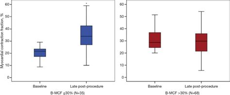 Prognostic Impact Of Myocardial Contraction Fraction In Patients