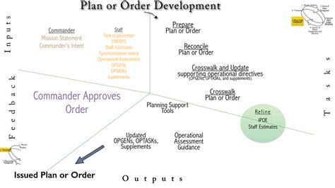 Navy Planning Process Steps Navy Training System Plan