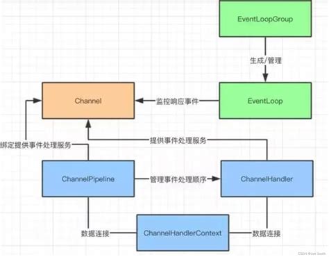 浅谈java的io与nettynetty与io关系 Csdn博客 浅谈java的io与nettynetty与io关系 Csdn博客