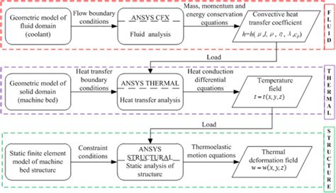 Flow Thermal Structural Sequential Coupling Analysis Method For Machine