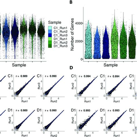 Evaluation Of The Reproducibility Of The Automated Protocol A