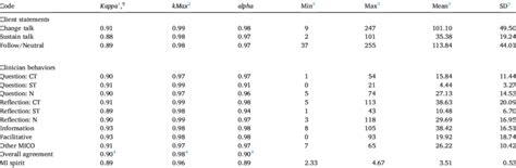 Reliability And Descriptive Information Download Scientific Diagram