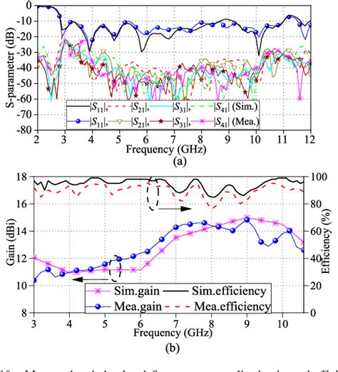 Figure 1 From Wideband Gain Enhancement Of High Isolation And Quasi Omnidirectional Metamaterial