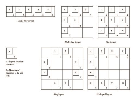 Classification Of Layout Forms Download Scientific Diagram