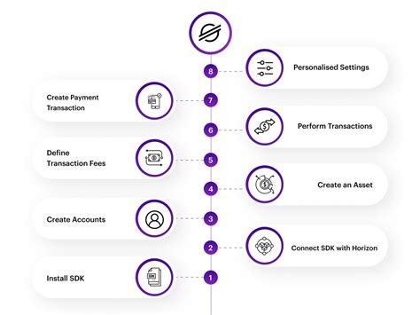 Stellar App How To Build An App On Stellar Blockchain