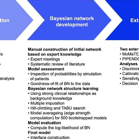 summarizing overview of the bn development and validation bn bayesian