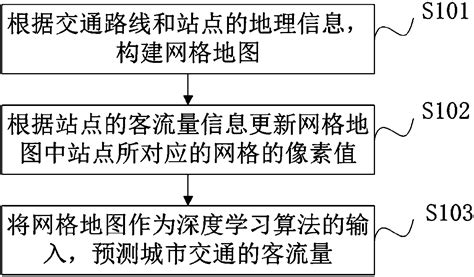 Urban Public Transport Passenger Flow Forecast Method And Equipment Based On In Depth Learning