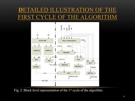 Fpga Based Implementation Of A Double Precision Ieee Floating Point