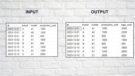 R Dhanesh On Linkedin An Easy And Straightforward Sql Interview