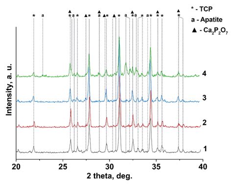 Xrd Pattern Of Gd Tcp Powders Prepared By Precipitation And