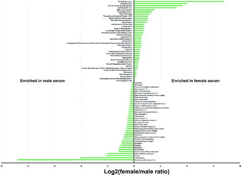 Molecular Sex Differences In Human Serum Log2 Scale Of Female To Male Download Scientific