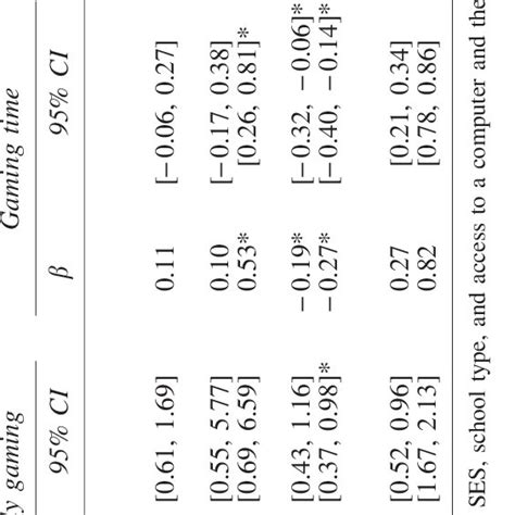 results of multilevel mixed effect regressions for gaming download table