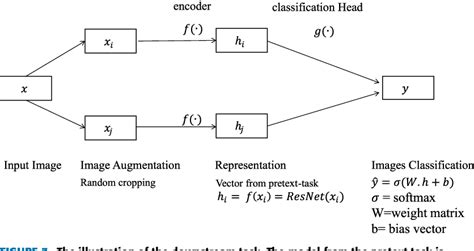 Figure 7 From Malssl—self Supervised Learning For Accurate And Label Efficient Malware