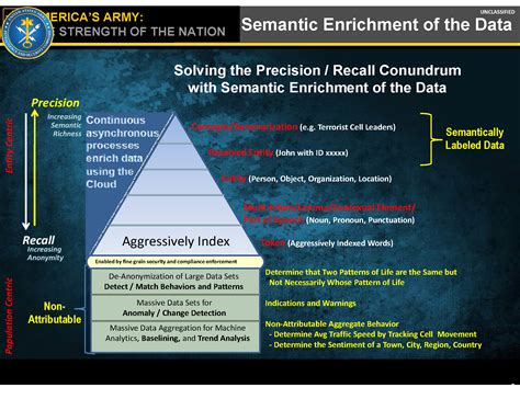 U S Army Intelligence And Security Command Inscom Big Data Presentation Public Intelligence