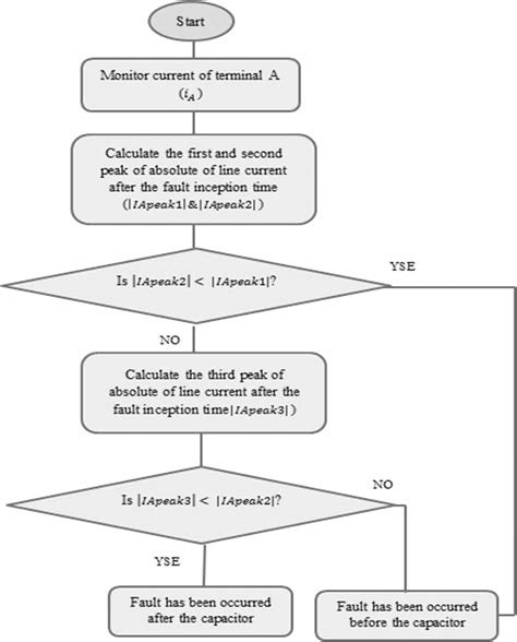 algorithms for fault zone detection in series‐compensated transmission