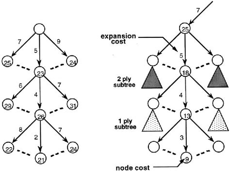 A Heuristic Search Tree With Depth K 3 At Each Level P Heuristics Are Download Scientific