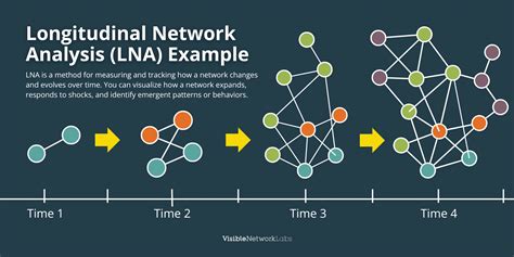 Overcome Longitudinal Network Analysis Lna Challenges With Partner