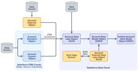 Salesforce Object Behavior Object Reference For The Salesforce Platform Salesforce Developers