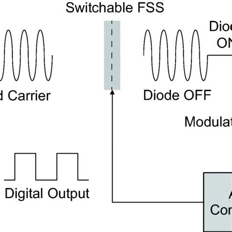 Block Diagram Of Ask Modulator Using Switchable Fss Download