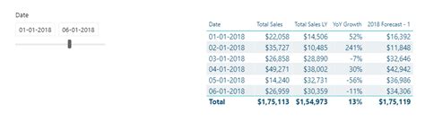 Forecast Based On Current YoY Growth DAX Calculations Enterprise DNA Forum