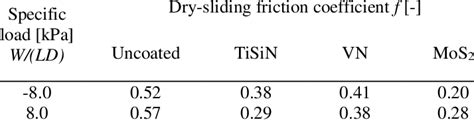 Dry Sliding Friction Coefficient Extracted From Peak Drag Torque During