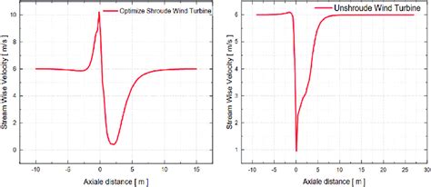 Streamwise Velocity Distribution Along A Computational Domain At Y