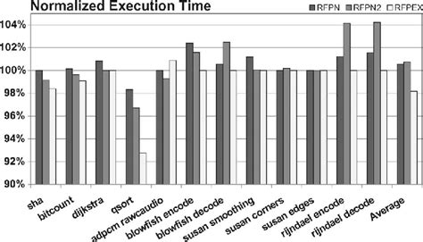 normalized execution time download scientific diagram
