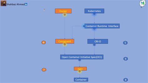 Shahabaz Ahmed On Linkedin Kubernetes Is Deprecating Docker As A Container Runtime 💔 💡 Who