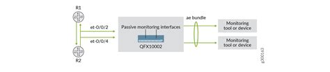 Passive Monitoring Junos Os Juniper Networks
