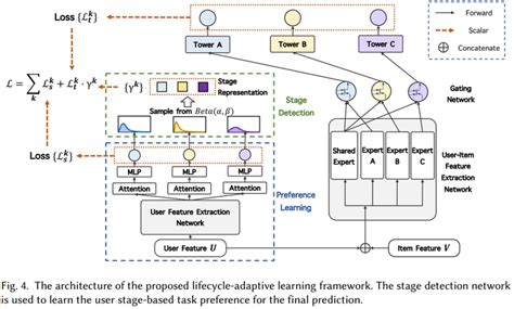 recsys 23 清华，shopee stan：基于用户生命周期表征的阶段自适应多任务推荐方法stage adaptive