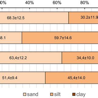 The Distribution Of Particle Size Fractions In Different Soil Types 1 Download Scientific