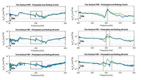 Fbs Decoupling Prediction Of Vertical Tire Dynamics When Rolling At