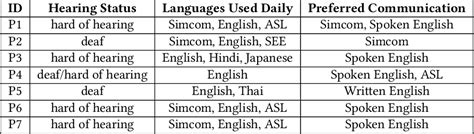 Table 1 From Interview And Think Aloud Accessibility For Deaf And Hard Of Hearing Participants