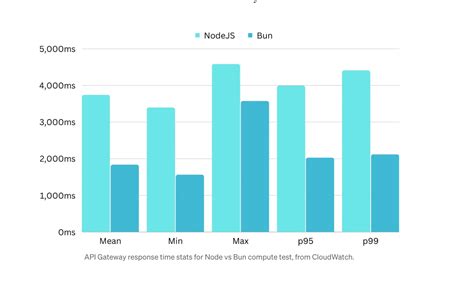 Bun Sin Servidor Vs Node Benchmarking En Aws Lambda