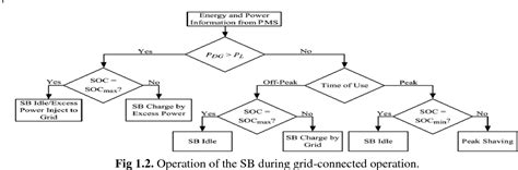 Figure 11 From Gm Distributed Generation Inverters In A Micro Grid By Controlling Energy