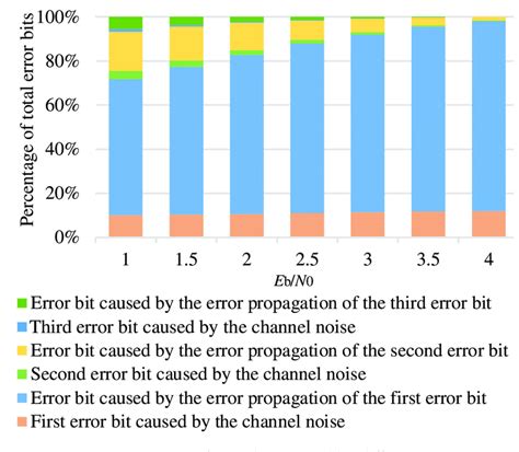 The Percentage Of Error Bits Caused By Different Reasons At Different E