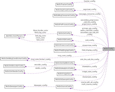 Nvidia Deepstream Sdk Api Reference Nvdsconfig Struct Reference