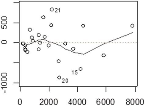 Alternative Robust Methods Of Multivariate Outlier Detection Journal