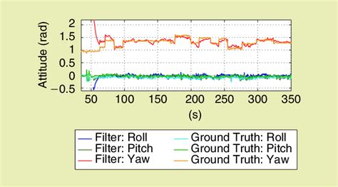 A Comparison Between EKF Based Attitude Estimate Filter Roll Pitch Download Scientific
