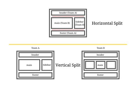 The Frontend Landscape Different Architectures Learnersbucket