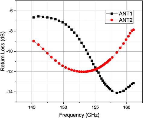 Figure 14 From Design Of A Cost Efficient Monostatic Radar Sensor With