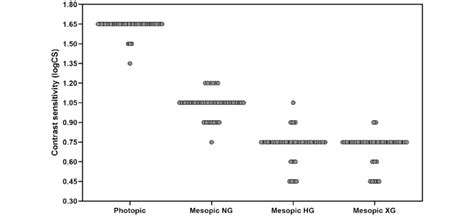 The Graph Shows The Binocular Pelli Robson Contrast Sensitivity Scores Download Scientific