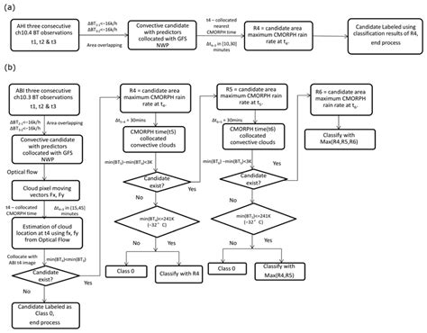 The Flowchart Of The Tracking And Collocation Framework Of A Swipev1 Download Scientific
