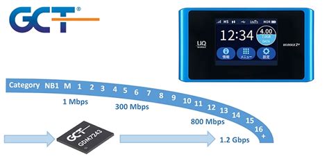 NEC Platforms Mobile Router Powered By LTE Advanced Pro G Single Chip From GCT Semiconductor